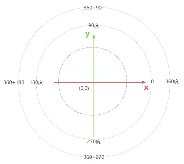 1. threejs坐标系与三角函数 | Three.js中文网