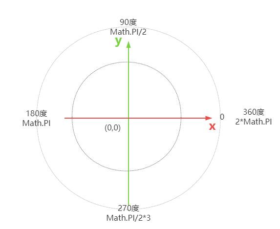 1. threejs坐标系与三角函数 | Three.js中文网