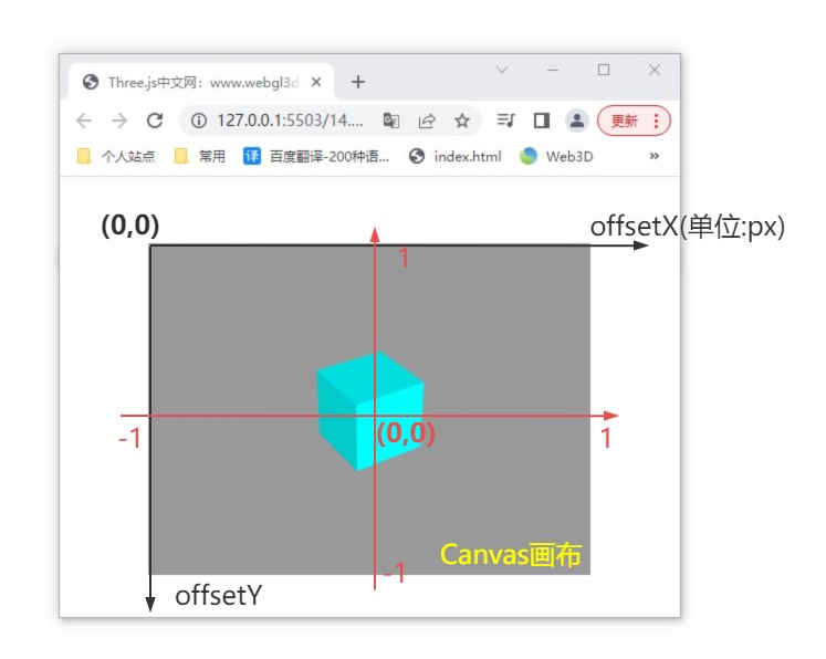 3. 屏幕坐标转标准设备坐标 | Three.js中文网